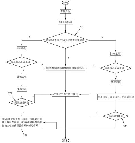 车辆AEB系统控制方法及装置与流程