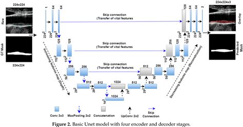 Figure 2 From Attention Based Unet Deep Learning Model For Plaque Segmentation In Carotid