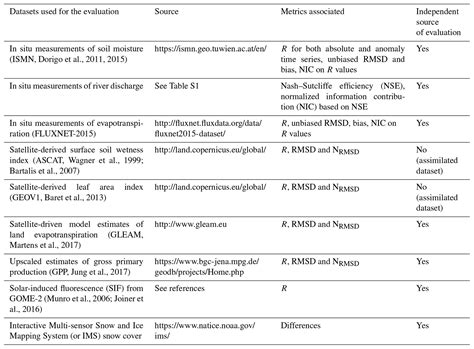 Hess Data Assimilation For Continuous Global Assessment Of Severe