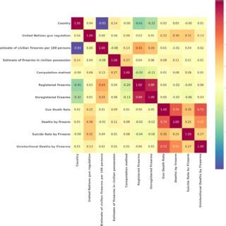 Correlation Matrix Of Features In The Dataset Source Own Download Scientific Diagram