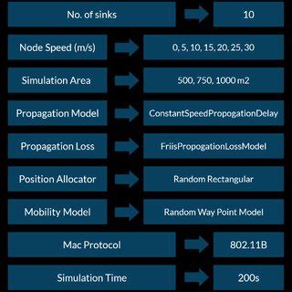 NetAnim Visualization For Nodes Download Scientific Diagram