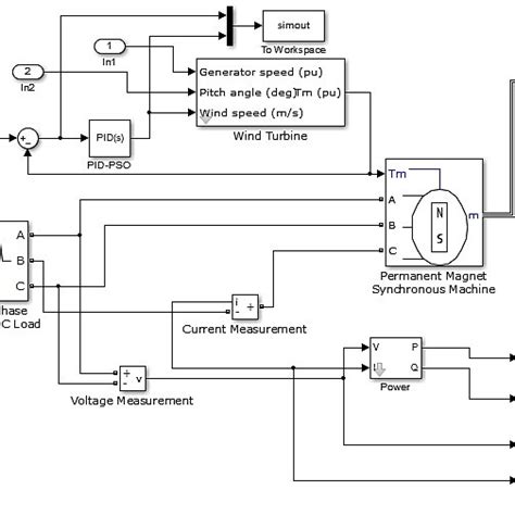 Modeling Pid Controller On Wind Turbine Download Scientific Diagram