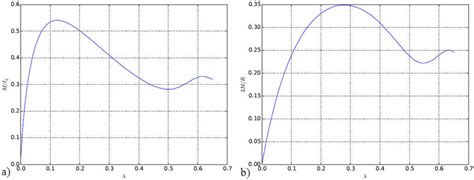 Plots Of The Total Mass M 0 Left Panel And The Compactness Ratio