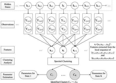 Flowchart Multivariate SC HMM Download Scientific Diagram