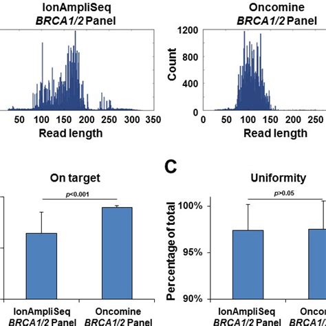 Next Generation Sequencing Read Length And Quality Control A Download Scientific Diagram