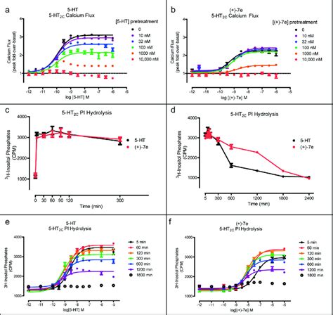 Functionally Selective 7e Produces Less 5 Ht 2c G Q Mediated