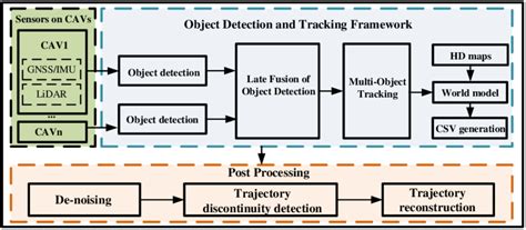 Data Processing Pipeline Sensory Data From N Connected Automated Download Scientific Diagram