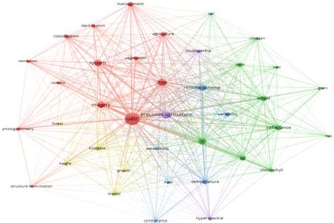 Scientific Landscape Of UAVs In Agriculture Keywords Interaction