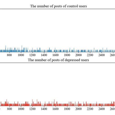 Holdout Cross Validation On Our Experiment C Denotes Control Users And