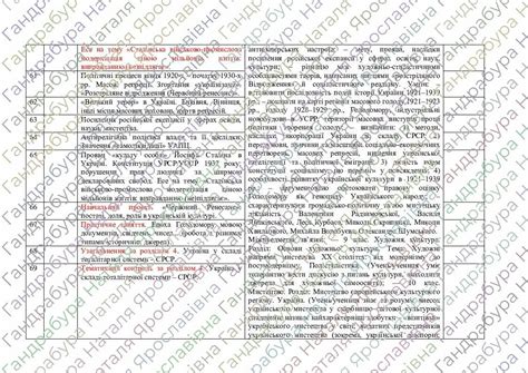 Календарно тематичне планування з історії України 10 клас Профільний рівень 105 годин 2022