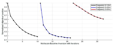 Velocity Updates Obtained Using 3d Elastic Waveform Inversion Of 3c Vsp Download Scientific