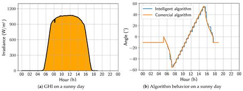 Sensors Free Full Text Solar Tracking Control Algorithm Based On Artificial Intelligence