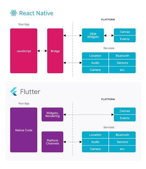 Learn Why Flutters Skia Engine Is Better Than React Dayanand Lande