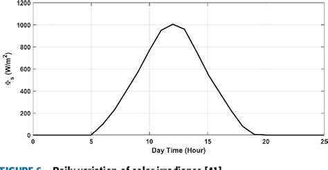 Figure 6 From Design Of Cascaded Pi Fractional Order Pid Controller For