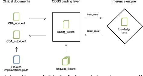 figure 1 from an hl7 cda wrapper for facilitating semantic