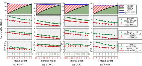 Figure 6 From An Analytic Performance Model For Overlapping Execution