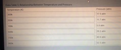 using the data recorded in data tables 1 5 draw five