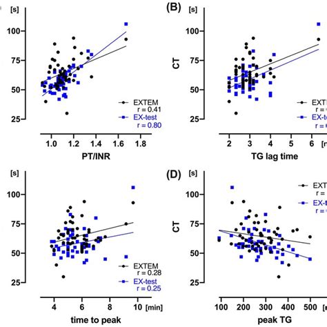 Correlation Between Ex Test Extem Ct And Laboratory Coagulation Download Scientific Diagram