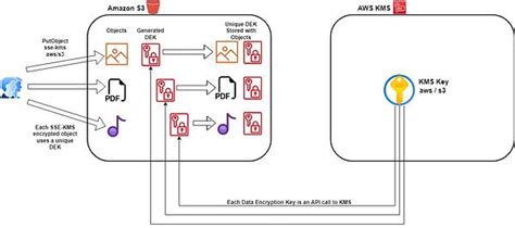 Vignesh Dayalan On Linkedin Simplifying Server Side Encryption With Amazon S3 Bucket Keys