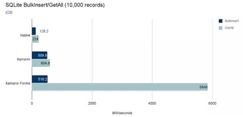 Xamarin Perfomance Vs Ios And Android Native Apps Compared
