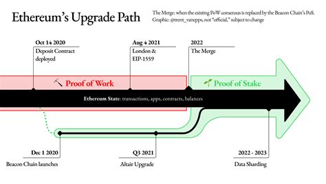 Whats Ethereum Consensus Layer Eth 20 Replacement Explained