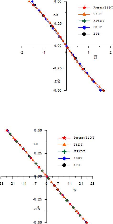Figure 2 From A New Trigonometric Shear Deformation Theory For Thick Fixed Beam Semantic Scholar