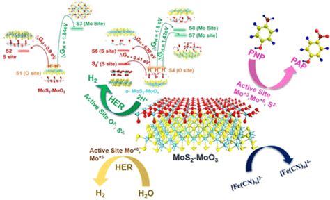 Oxygen Vacancy Induced Band Engineering And Metal Unsaturation In Mos2moo3 With Spillover Based