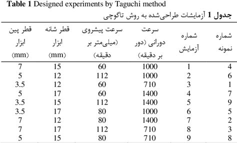 Table 1 From Optimization Of Friction Stir Welding Parameters Of Dissimilar Aa5052 And Aa6061 T6