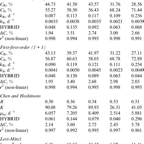 Constants And Statistical Comparison Values Obtained By Application Of