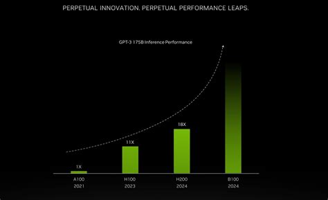 英伟达gtc前瞻：最强ai芯片b100将问世，产品路线图有望公布 益丰ai 导航站