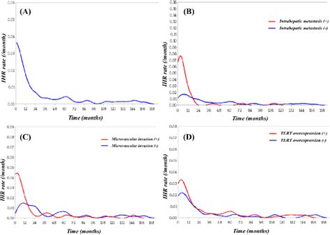 The Estimated Yearly Recurrence Rate Of Hcc After Surgical Resection