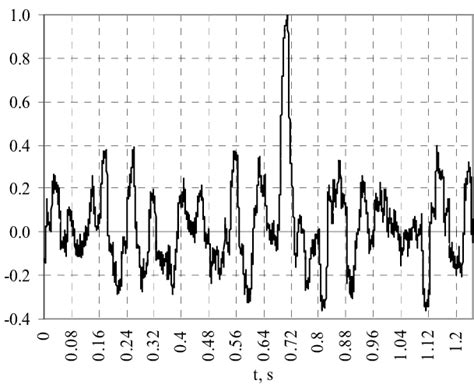 Experimentally Estimated Standardized Correlation Download Scientific Diagram