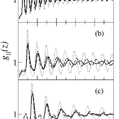 Longitudinal Pair Correlation Function G K Z As A Function Of Z In Download Scientific
