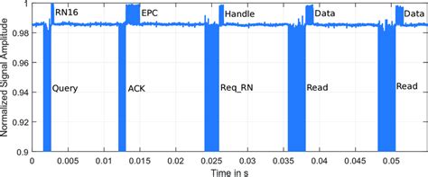 Three Consecutive Read Commands And Three Wireless Identification And