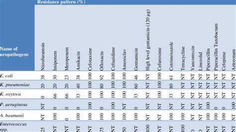 Antibiotic Resistance Pattern Of Uropathogens Related To Cauti Download Scientific Diagram