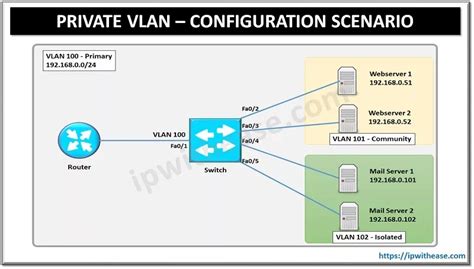 Private Vlan Configuration Scenario Ip With Ease Private Vlan Configuration Scenario Ip With Ease