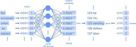NLP for learners Training and prediction with keras and LSTM mm参考書