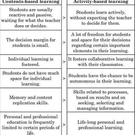 Content Based Learning Vs Activity Based Learning Gros B 2011 P39