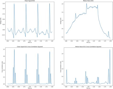 Cross Correlation Plots With The Pre Computed Kernel Cross Correlation Download Scientific
