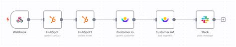 Best N8n Workflows For Customer Success Teams