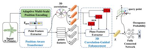 Enhancing 3d 2d Representations For Convolution Occupancy Networks论文笔记