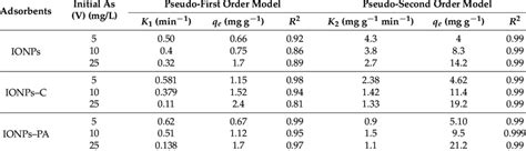 Calculated Parameters From Pseudo First Model And Pseudo Second Order