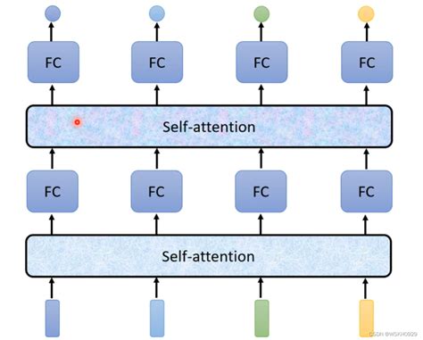 【深度学习】李宏毅20212022春深度学习课程笔记 Multi Headself Attention 多头自注意力机制 Pytorch代码实现多头自注意力机制代码实现