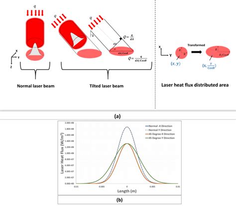 Gaussian Heat Distribution Model A Schematic Showing The Gaussian
