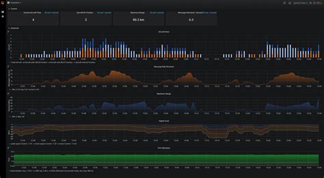 Fa Grafana Dockerized Grafana Dashboards Ads B Flight Tracking Flightaware Discussions