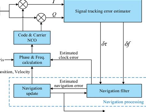 The Unified Framework Of Vector Tracking Loop Download Scientific