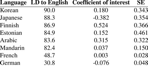 Influence Of Linguistic Distance To Other Languages Download Scientific Diagram