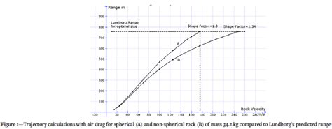 Flyrock In Surface Mining Limitations Of Current Predictive Models