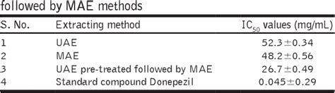 Table 1 From Antioxidant And Acetylcholine Esterase Inhibition Activity