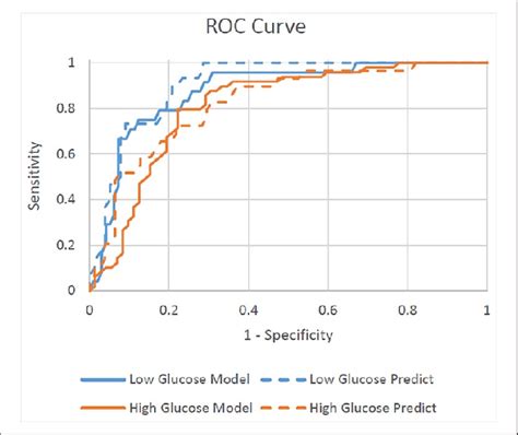 Receiver Operating Characteristic Roc Curve Showing The Ability Of